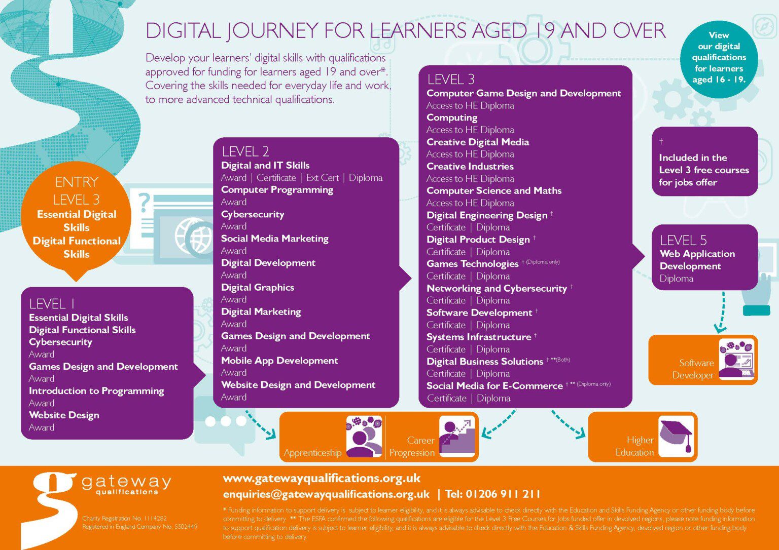 The Digital Sector Explained - Gateway Qualifications