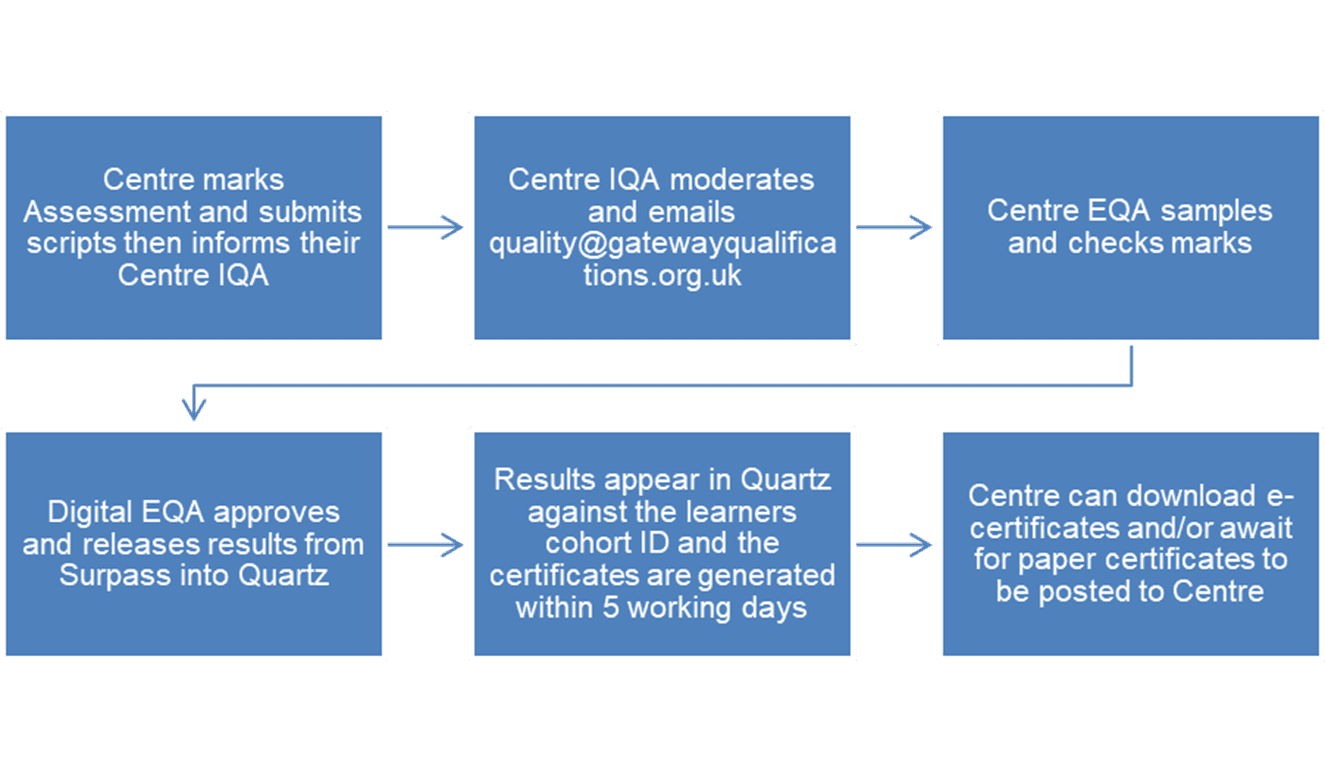 Essential Digital Skills FAQs - Gateway Qualifications