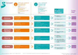 Apprenticeship Pathways - Employment Pathways - Gateway Qualifications