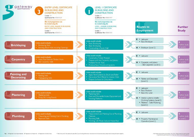 Apprenticeship Pathways - Employment Pathways - Gateway Qualifications