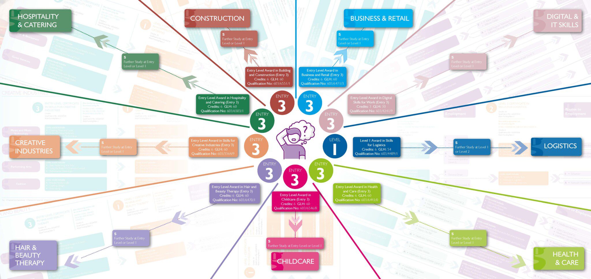 Apprenticeship Pathways - Employment Pathways - Gateway Qualifications